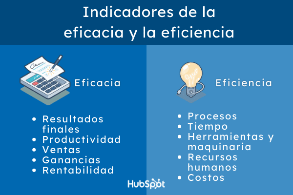Diferencia Entre Eficiencia Y Eficacia. Características